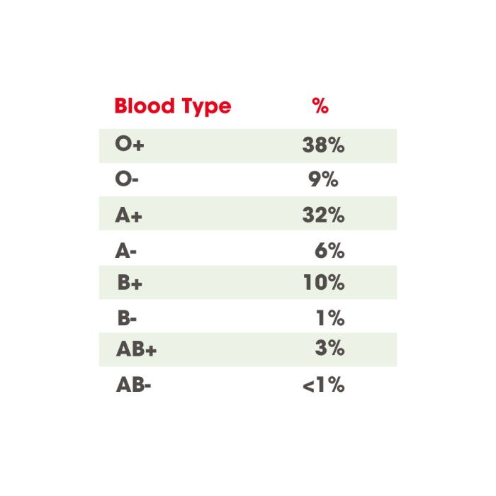 Blood Type Rarity Bombay Blood Group Drishti IAS
